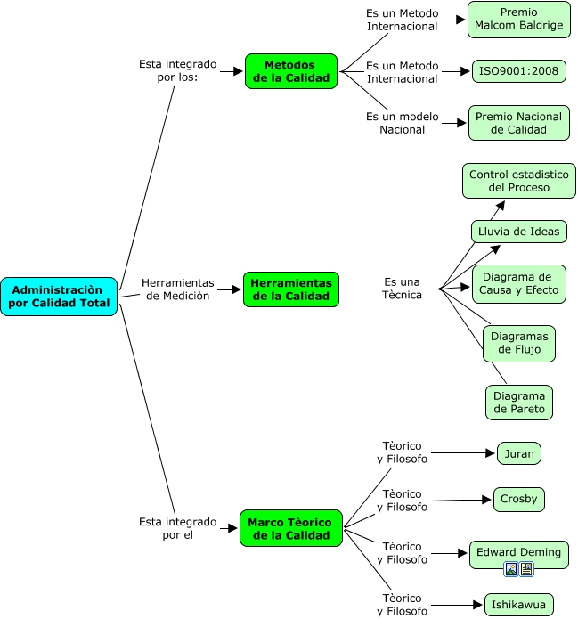 Mapa calidad total SMM
